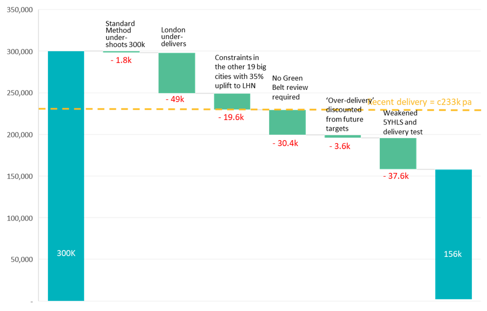 Making a bad situation worse? The impact of the proposed NPPF changes ...